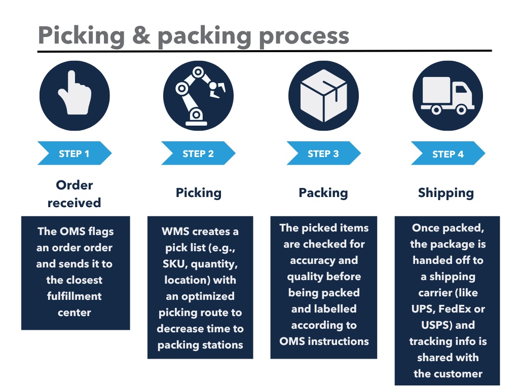 Pick and pack warehouse: How it works at Cart.com