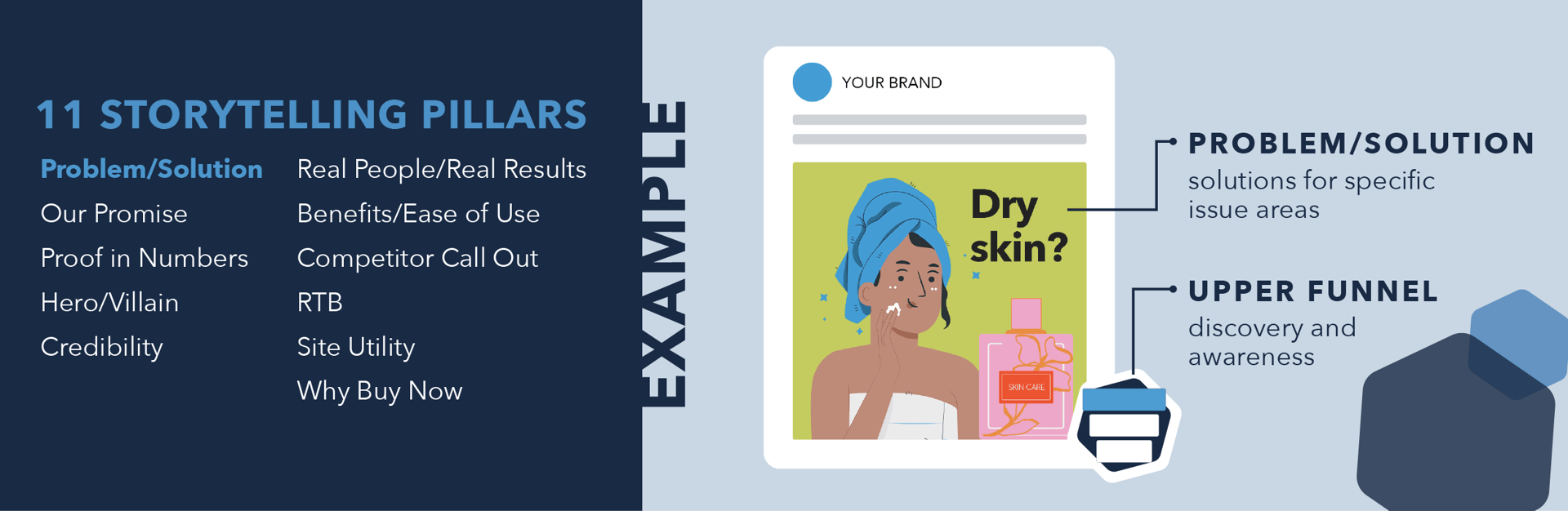 Upper funnel storytelling: Problem and Solution