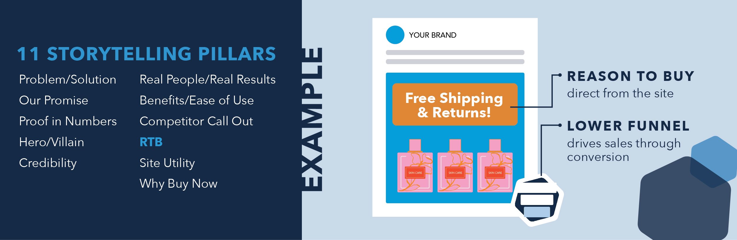 Lower funnel storytelling: Reasons to Buy