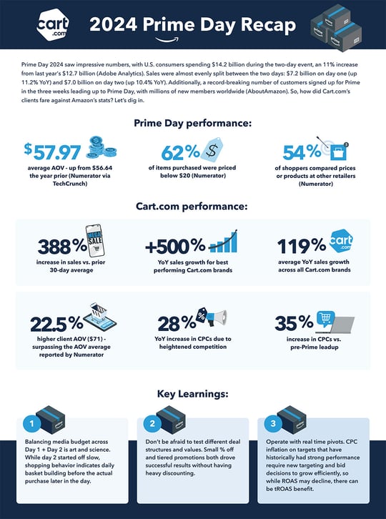 Amazon Prime Day wrap-up: A focus on strategy, not stats | Cart.com