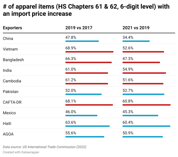 Understanding Section 301 as it pertains to apparel and textiles